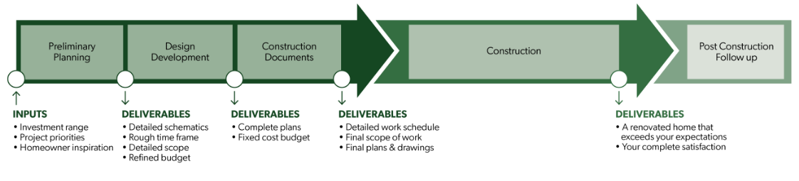 Mitchell Construction Group | OUR PROCESS